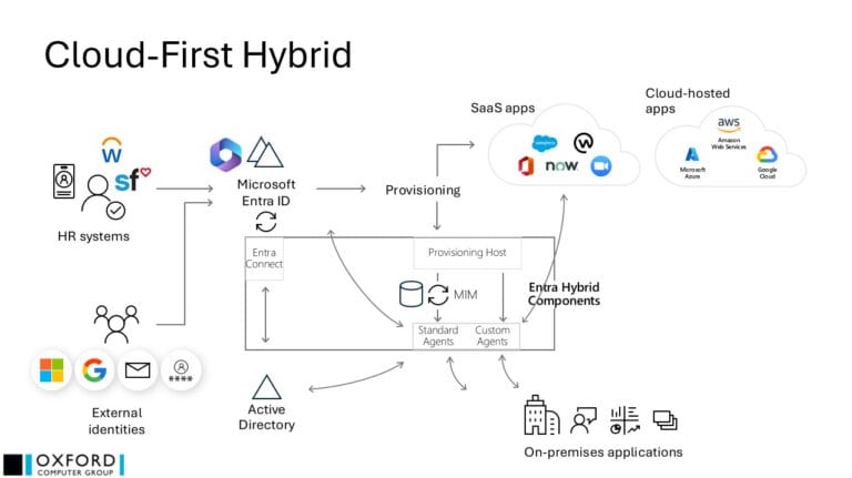 Replace MIM with cloud-first hybrid, migrating user provisioning