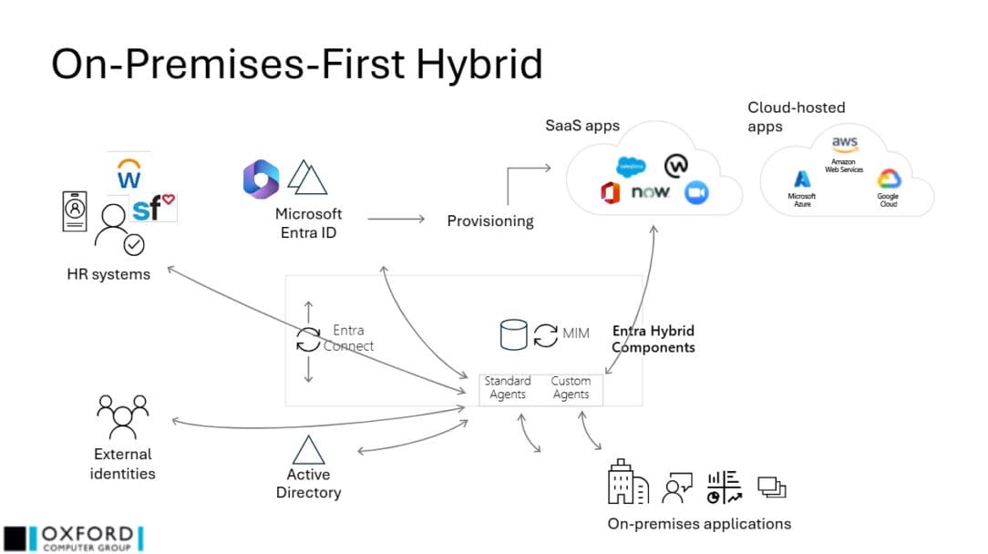 Replacing MIM with cloud-first hybrid - migrating user provisioning
